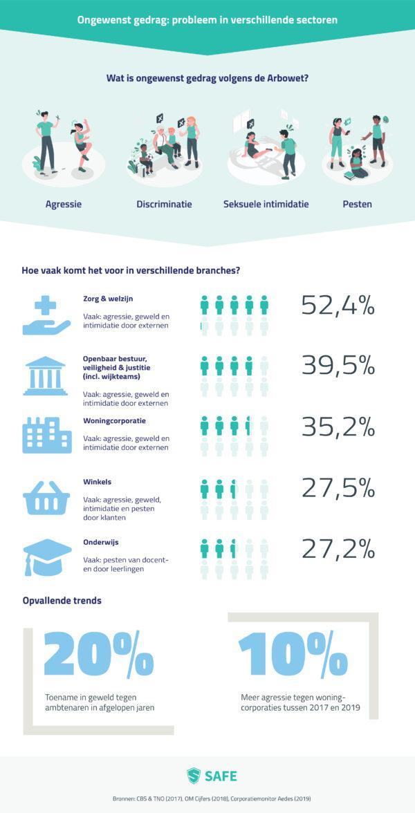 [Infographic] Hoge cijfers voor ongewenst gedrag in verschillende ...